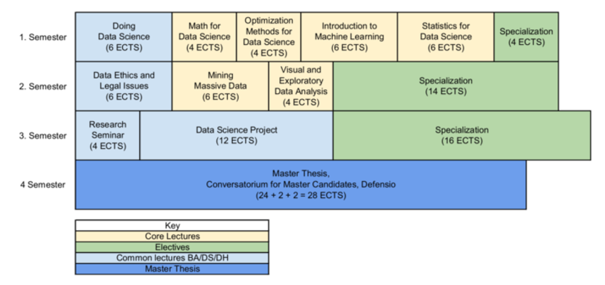 Master Data Science Master Data Science